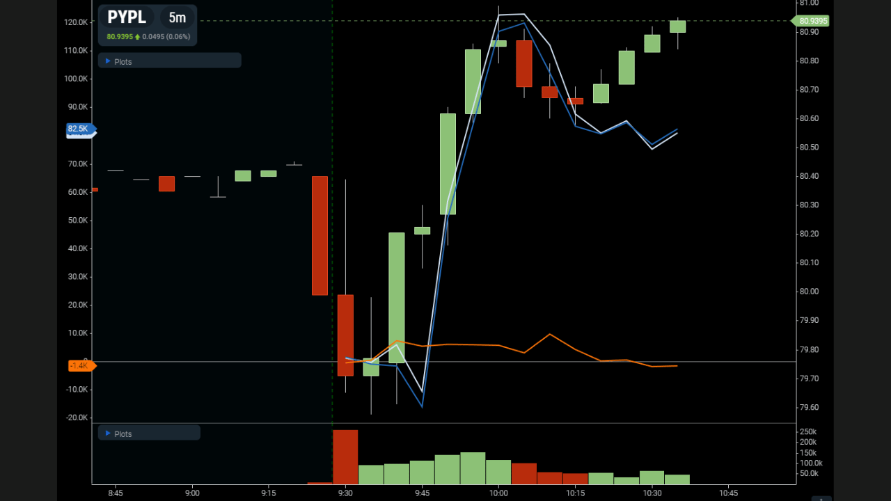 Breaking Down the $PYPL Trade: A Strategic Approach - Theta Warrior Pro